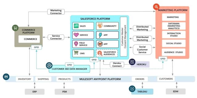 Salesforce Architecture Diagrams – EconomyGDP