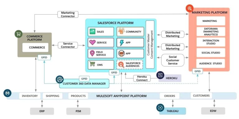 Salesforce Architecture Diagrams – EconomyGDP