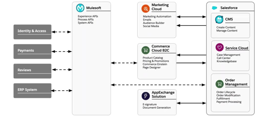 Salesforce System Landscape Diagram – Economy GDP