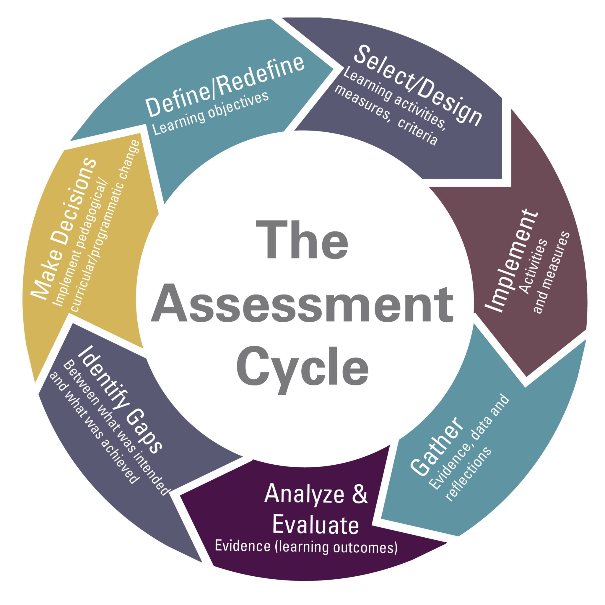 Sample Assessment Process Cycle – Economy GDP