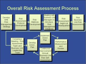 Sample Risk Assessment Process – Economy GDP