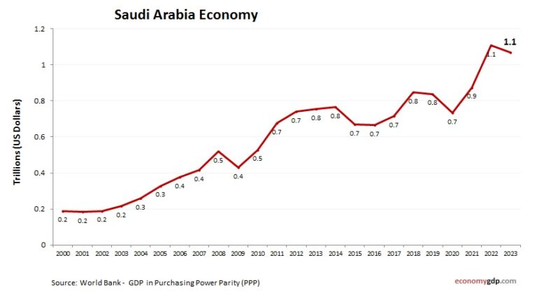 Saudi Arabia Economy – Economy GDP