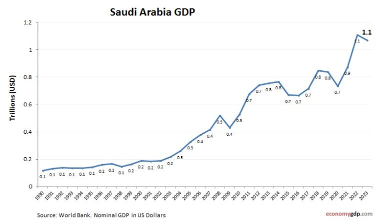 Saudi Arabia GDP – Economy GDP