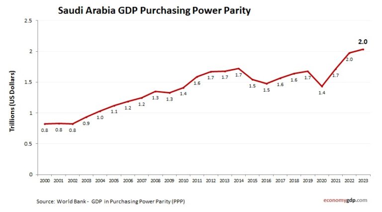 Saudi Arabia GDP Purchasing Power Parity – Economy GDP