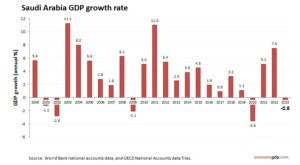 Saudi Arabia GDP growth rate – Economy GDP