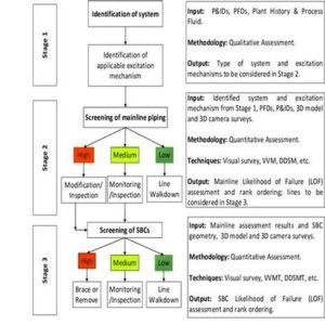 Schematic Of Three Staged Risk Assessment Process – Economy GDP