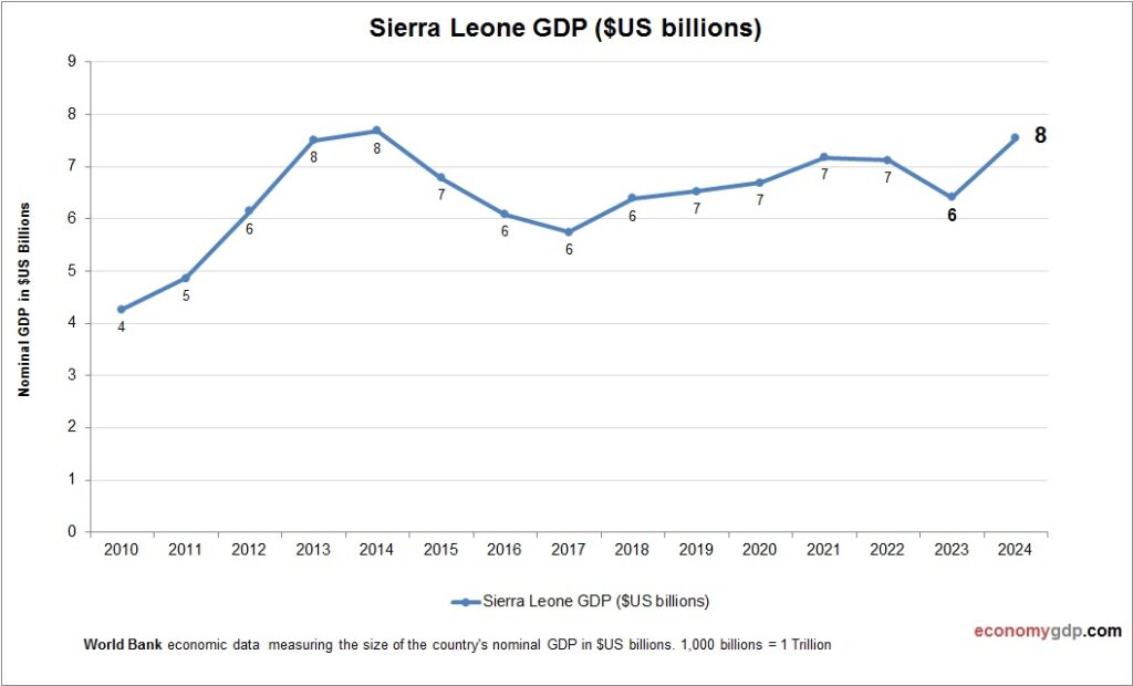 Sierra Leone GDP – Economy GDP