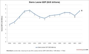 Sierra Leone GDP – Economy GDP