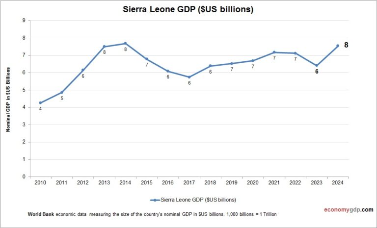 Sierra Leone GDP – Economy GDP