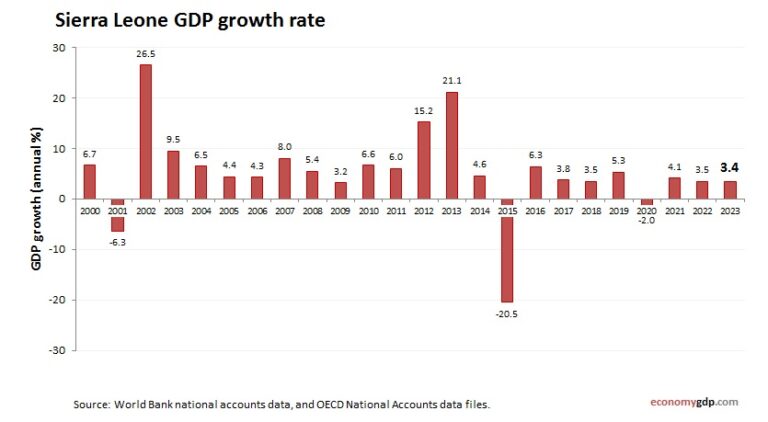 Sierra Leone GDP growth rate – Economy GDP