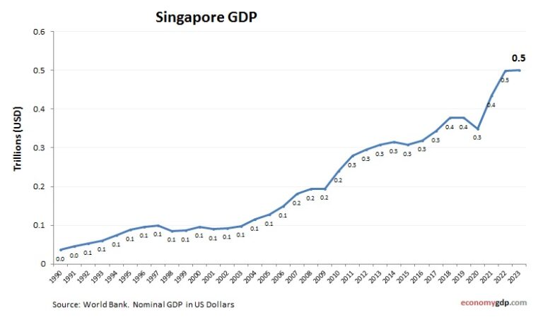 Singapore GDP – Economy GDP