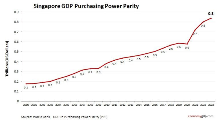 Singapore GDP Purchasing Power Parity – Economy GDP