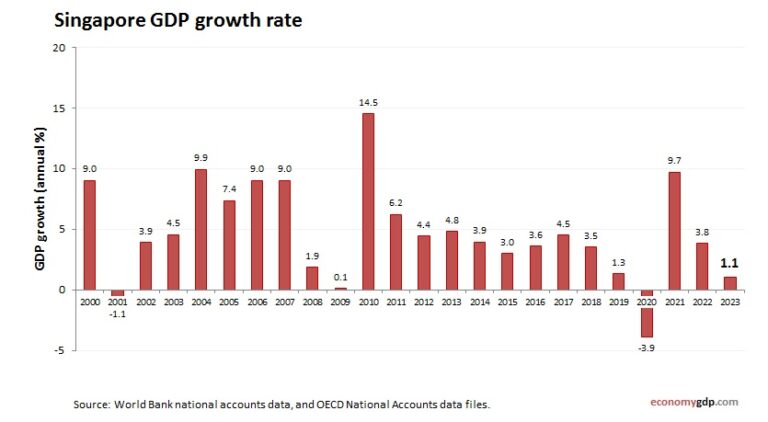 Singapore GDP growth rate – Economy GDP