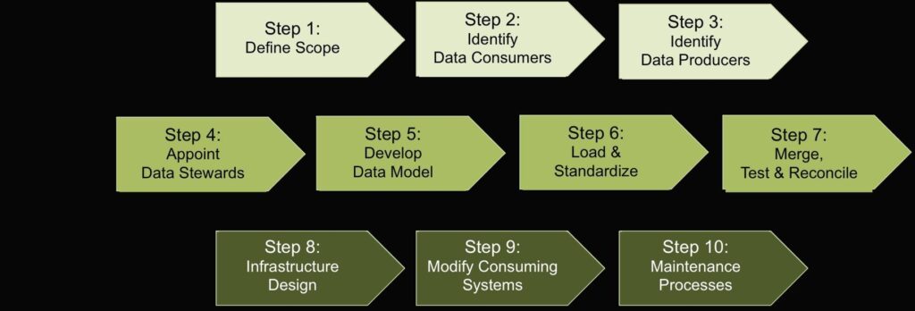 Single View Customer Data Model – Economy GDP