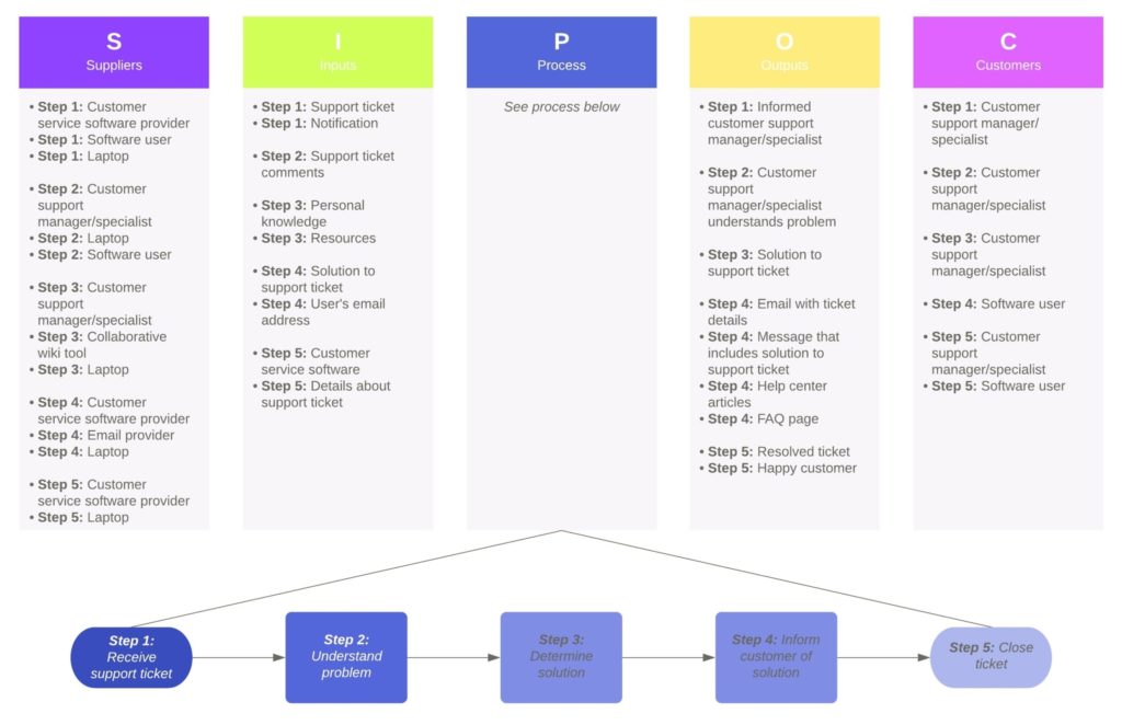 Sipoc flow example – Economy GDP