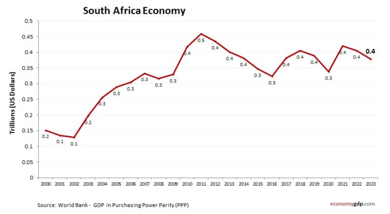 South Africa Economy – Economy GDP