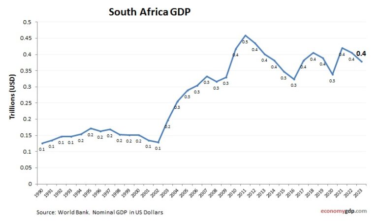 South Africa GDP – Economy GDP