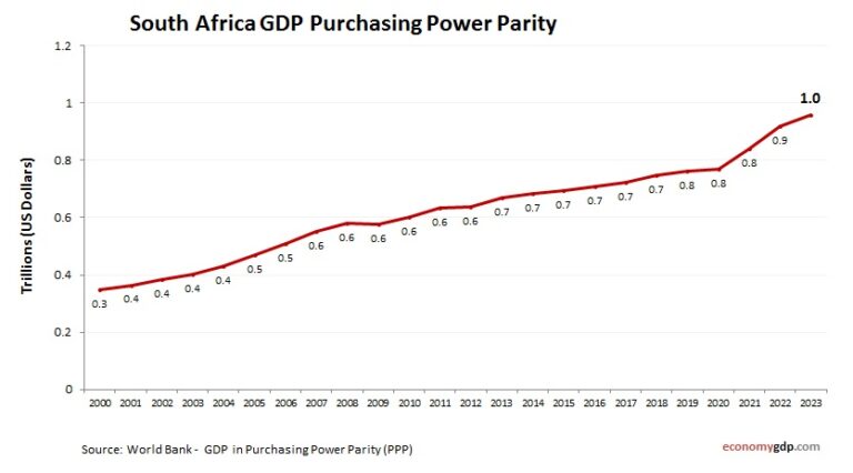South Africa GDP Purchasing Power Parity – Economy GDP