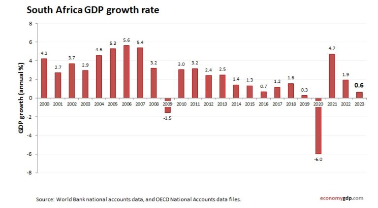 South Africa GDP growth rate – Economy GDP