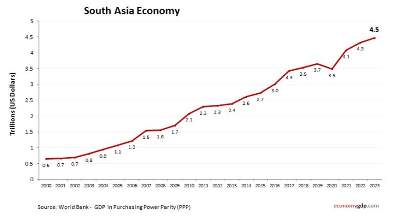 South Asia Economy – Economy GDP