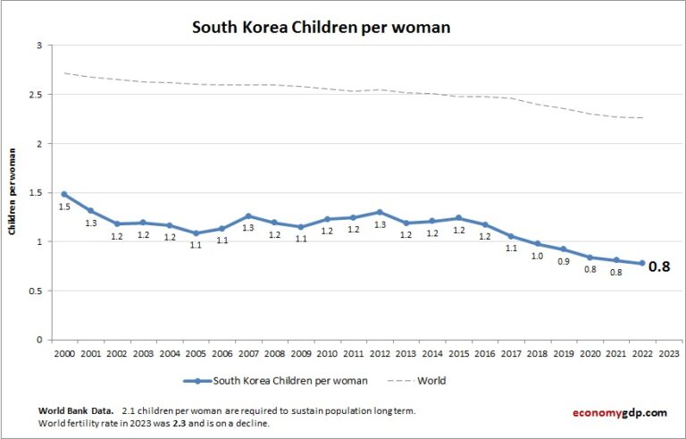 South Korea Children Per woman – Economy GDP
