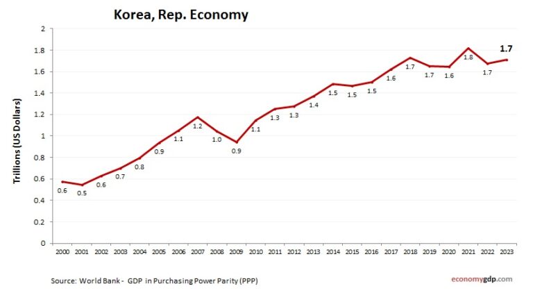 South Korea Economy – Economy GDP
