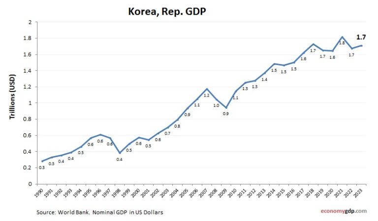 South Korea GDP – Economy GDP