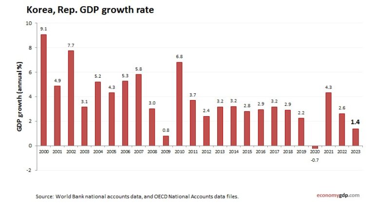 South Korea GDP growth rate – Economy GDP