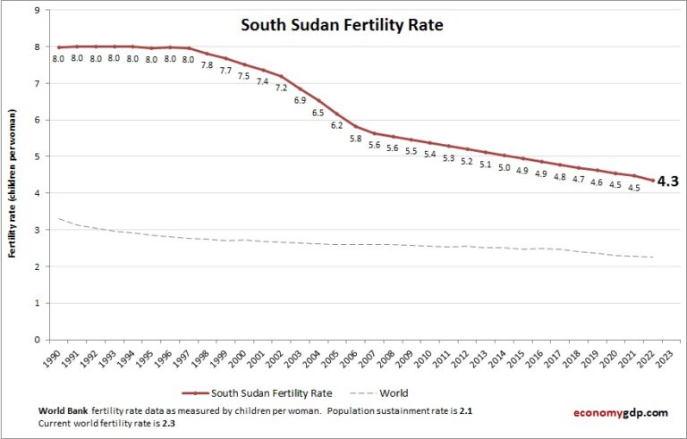 South Sudan Fertility Rate – Economy GDP