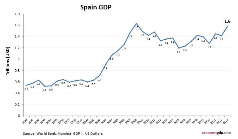 Spain GDP – Economy GDP