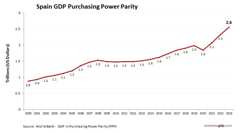 Spain GDP Purchasing Power Parity – Economy GDP