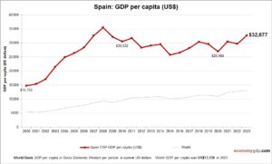 Spain GDP per capita – Economy GDP