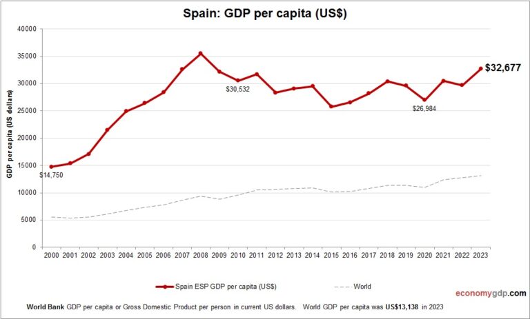 Spain GDP per capita – Economy GDP