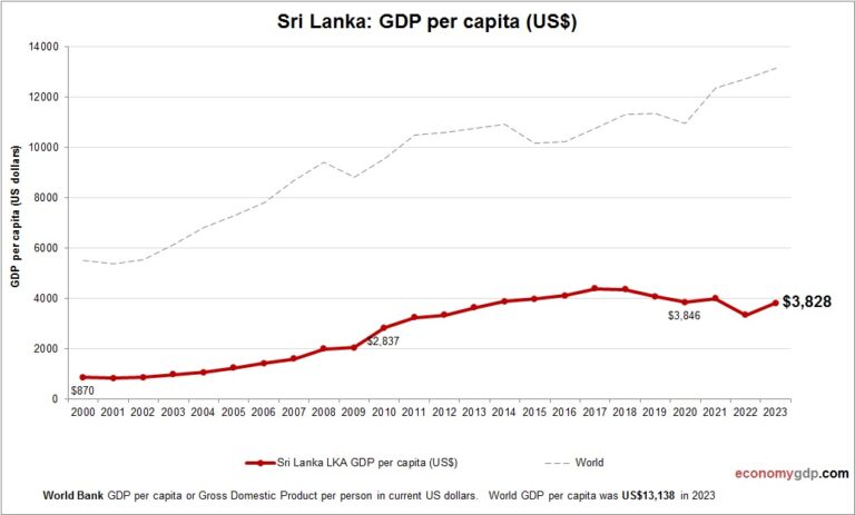 Sri Lanka GDP per capita – Economy GDP