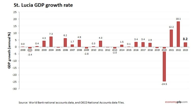 St. Lucia GDP growth rate – Economy GDP