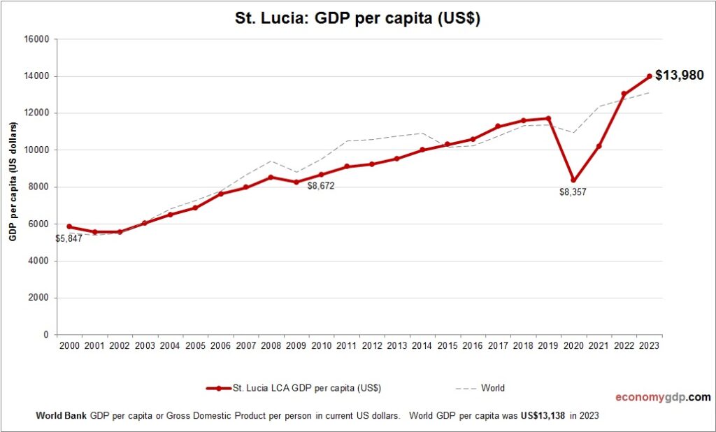 St. Lucia GDP per capita – Economy GDP