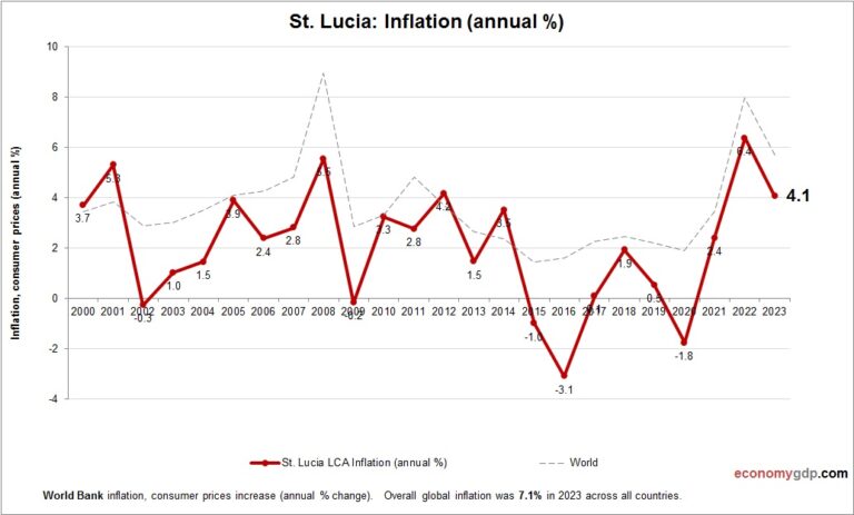 St. Lucia Inflation – Economy GDP