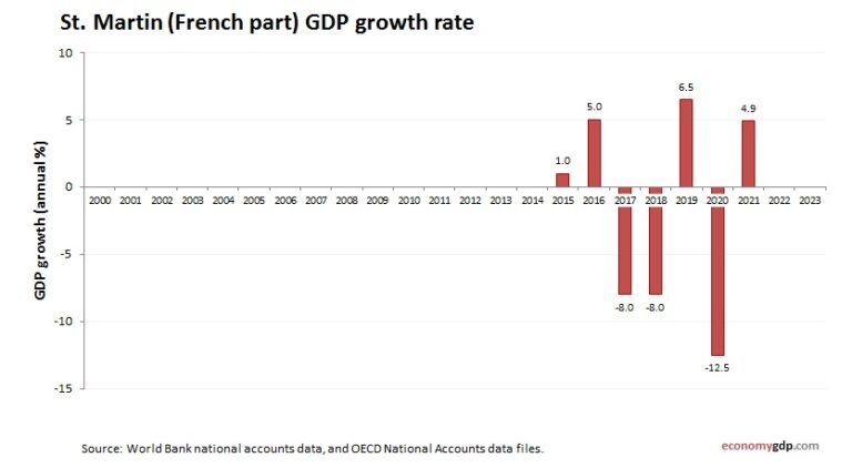 St. Martin (French part) GDP growth rate – Economy GDP