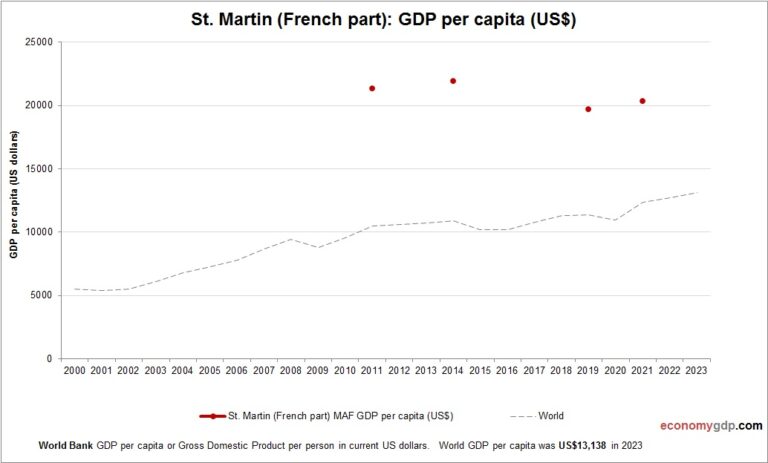 St. Martin (French part) GDP per capita – Economy GDP