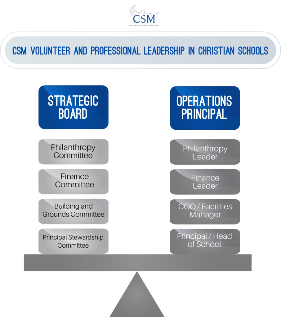 Strategic Board Vs Operating Principles – Economy GDP