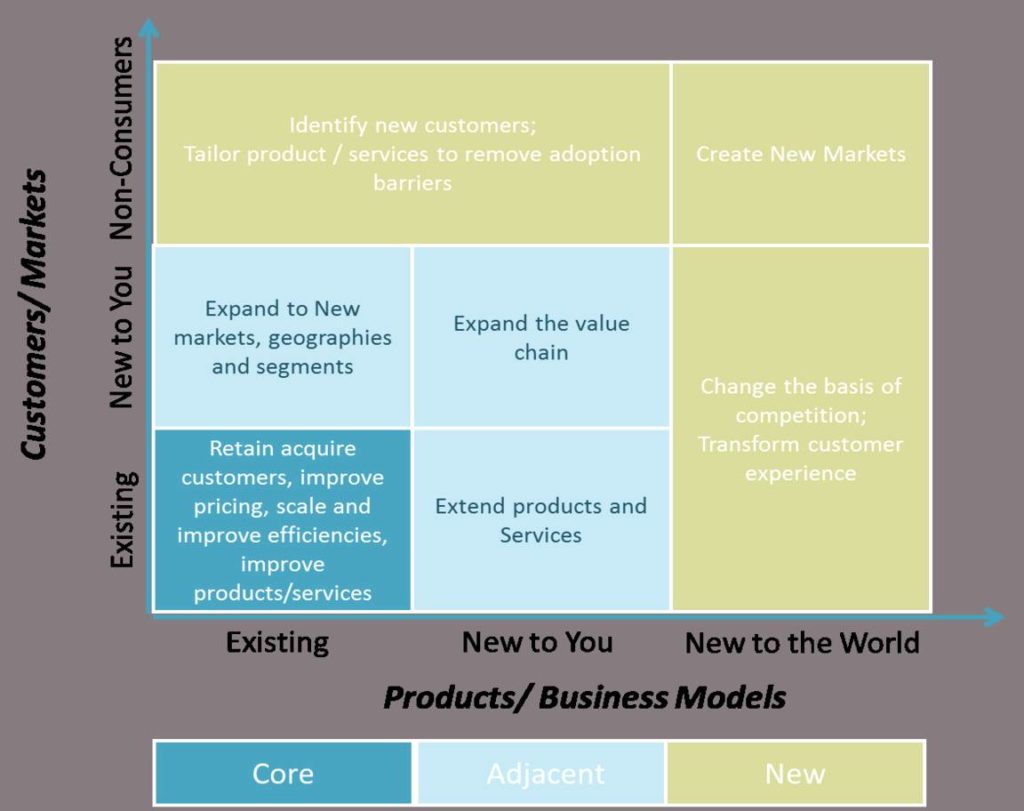 Strategy Frameworks for Innovation Shift – Economy GDP