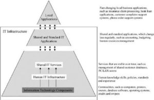 Structure Of Information Technology Infrastructure – Economy GDP