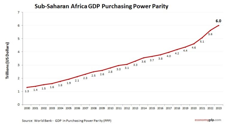 Sub-Saharan Africa GDP Purchasing Power Parity – Economy GDP