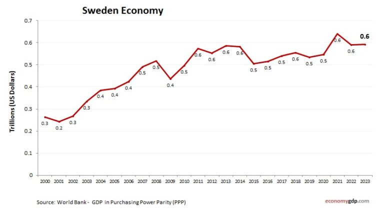 Sweden Economy – Economy GDP