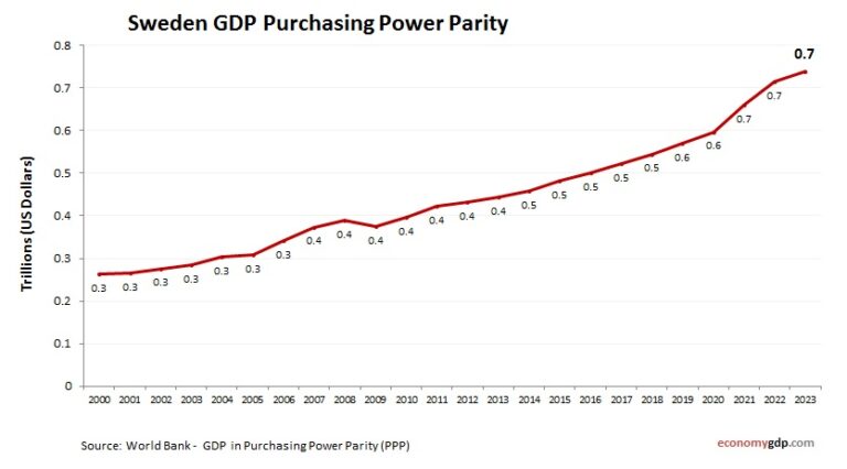 Sweden GDP Purchasing Power Parity – Economy GDP