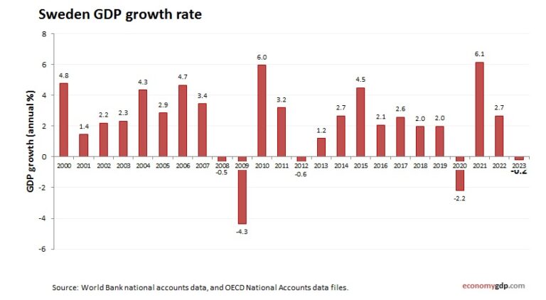 Sweden GDP growth rate – Economy GDP