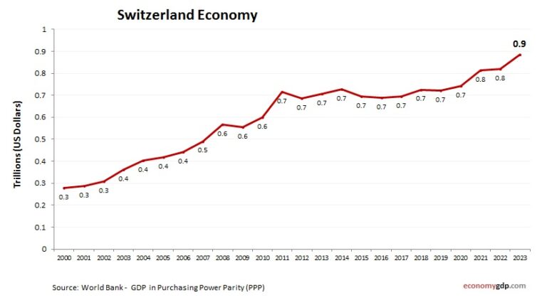 Switzerland Economy – Economy GDP