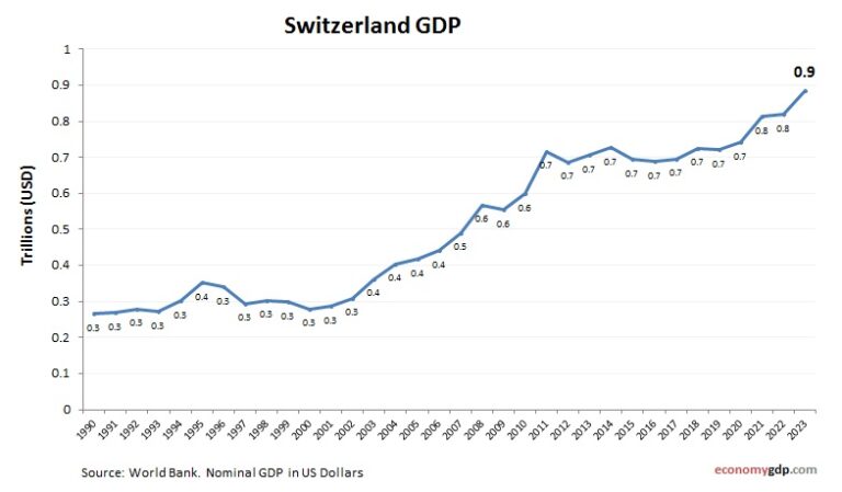 Switzerland GDP – Economy GDP