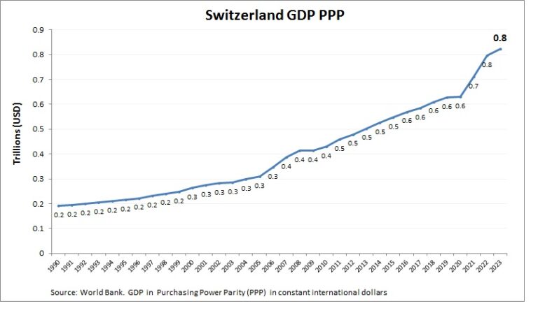 Switzerland GDP PPP – Economy GDP
