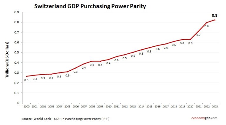 Switzerland GDP Purchasing Power Parity – Economy GDP